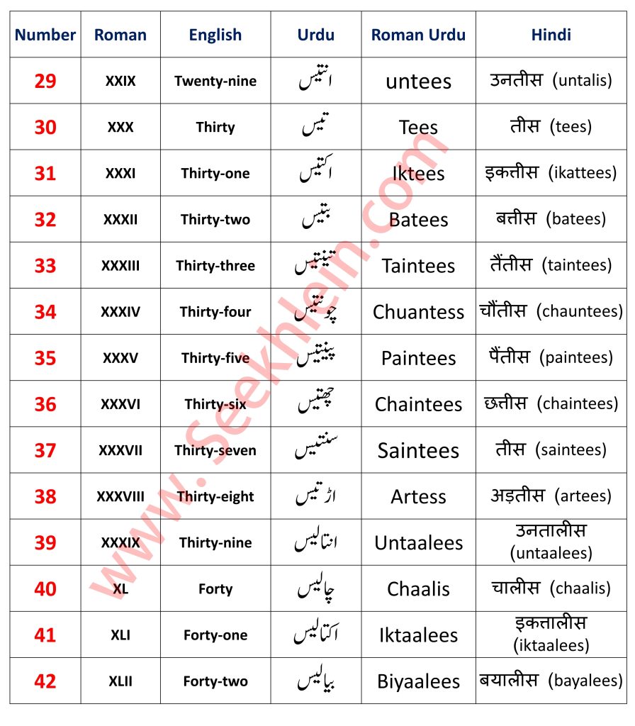 English To Urdu Counting 1 to 100- Urdu Ginti 1 to 100+ - Seekhlein