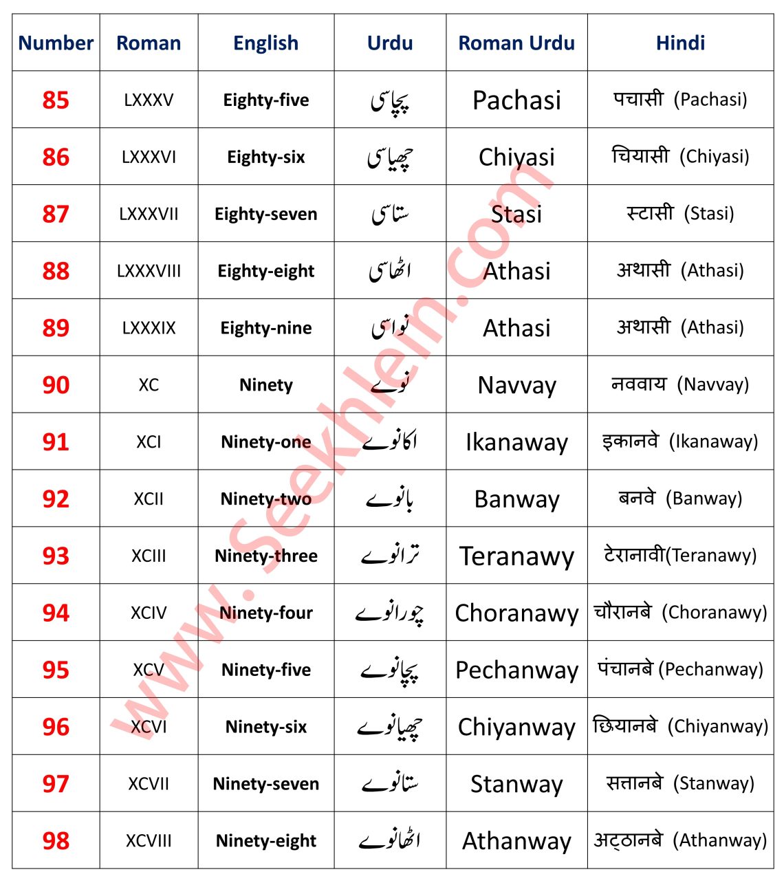 English To Urdu Counting 1 to 100- Urdu Ginti 1 to 100+ - Seekhlein