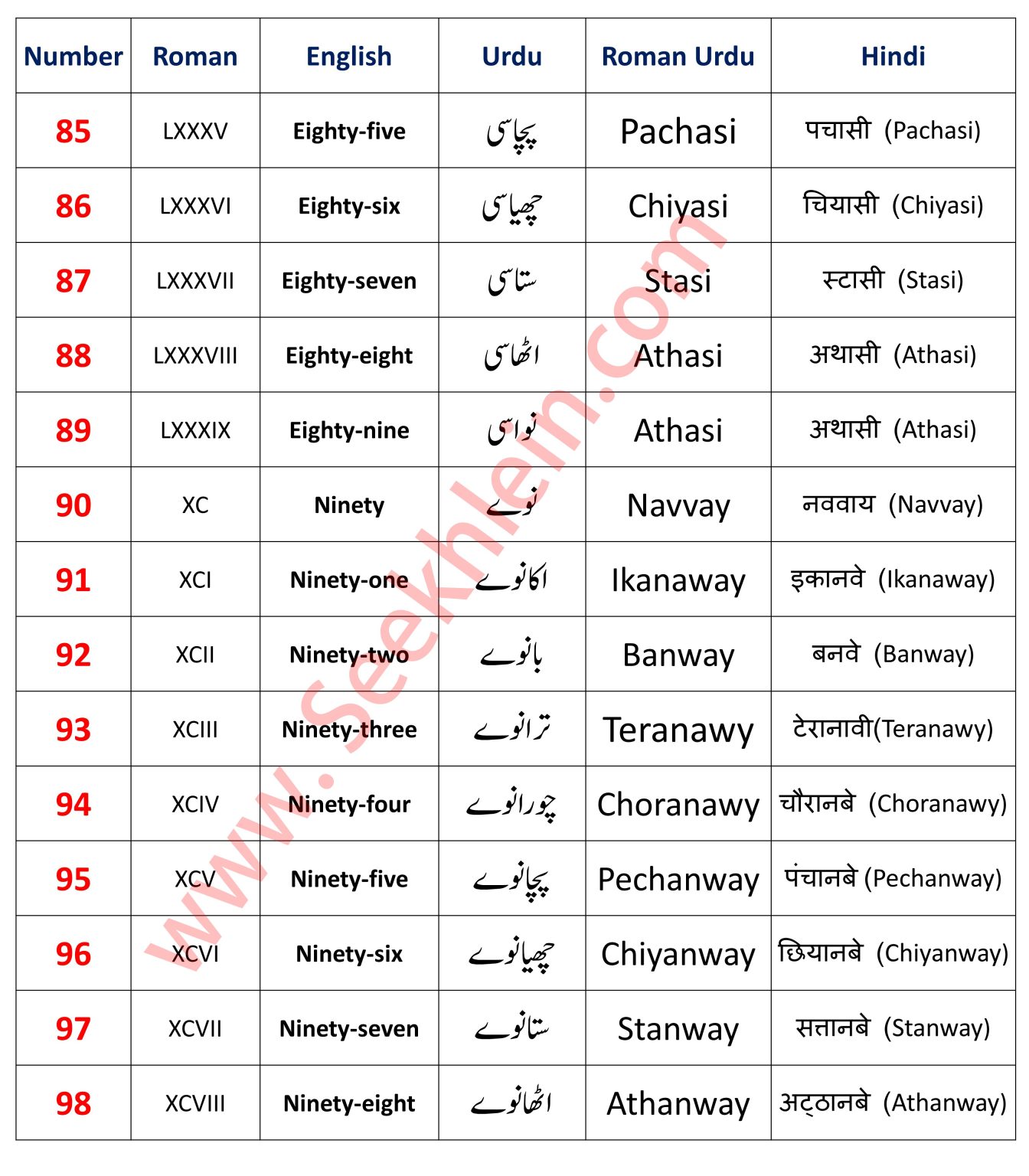 English To Urdu Counting 1 to 100- Urdu Ginti 1 to 100+ - Seekhlein