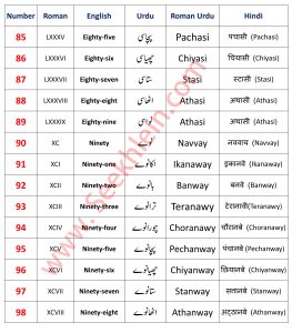 English To Urdu Counting 1 to 100- Urdu Ginti 1 to 100+ - Seekhlein