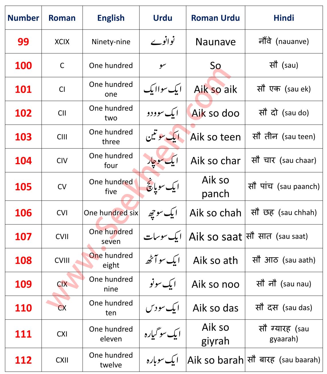 English To Urdu Counting 1 to 100- Urdu Ginti 1 to 100+ - Seekhlein