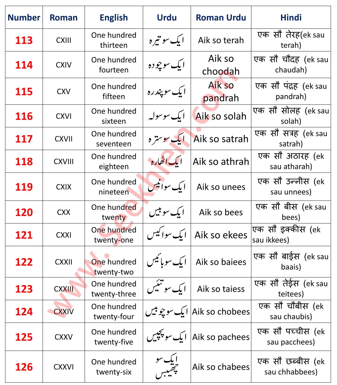 English To Urdu Counting 1 to 100- Urdu Ginti 1 to 100+ - Seekhlein