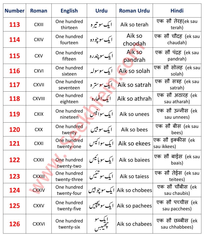 English To Urdu Counting 1 to 100- Urdu Ginti 1 to 100+ - Seekhlein