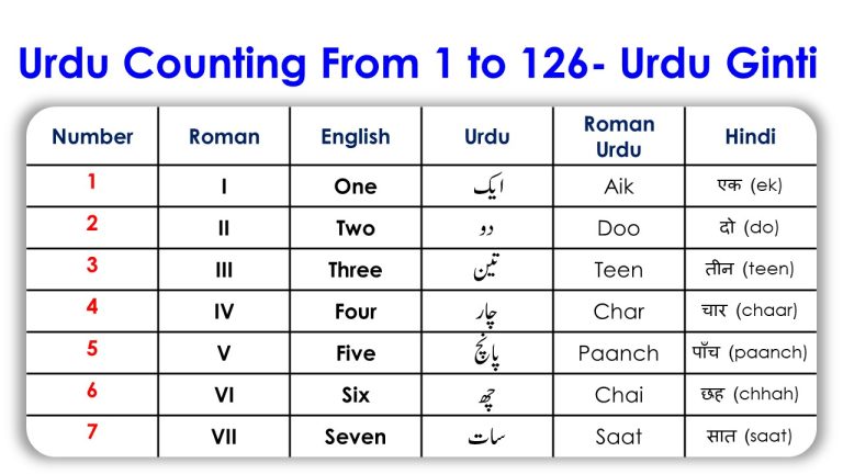 English To Urdu Counting 1 to 100- Urdu Ginti 1 to 100+ - Seekhlein