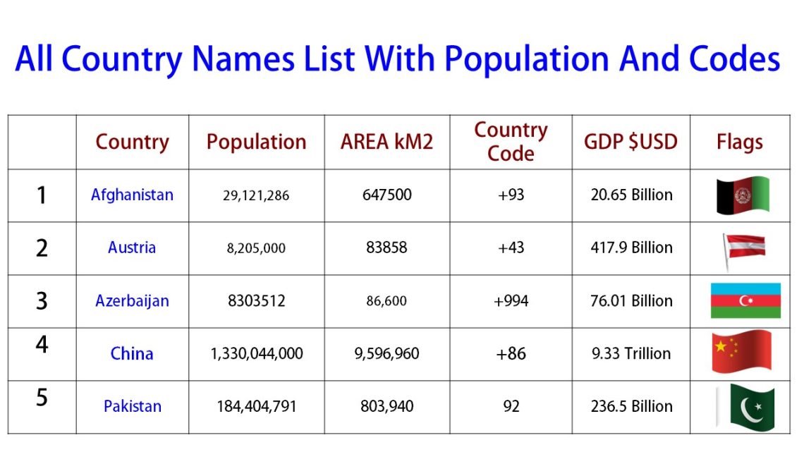 All Country Names List With Population And Codes - Seekhlein