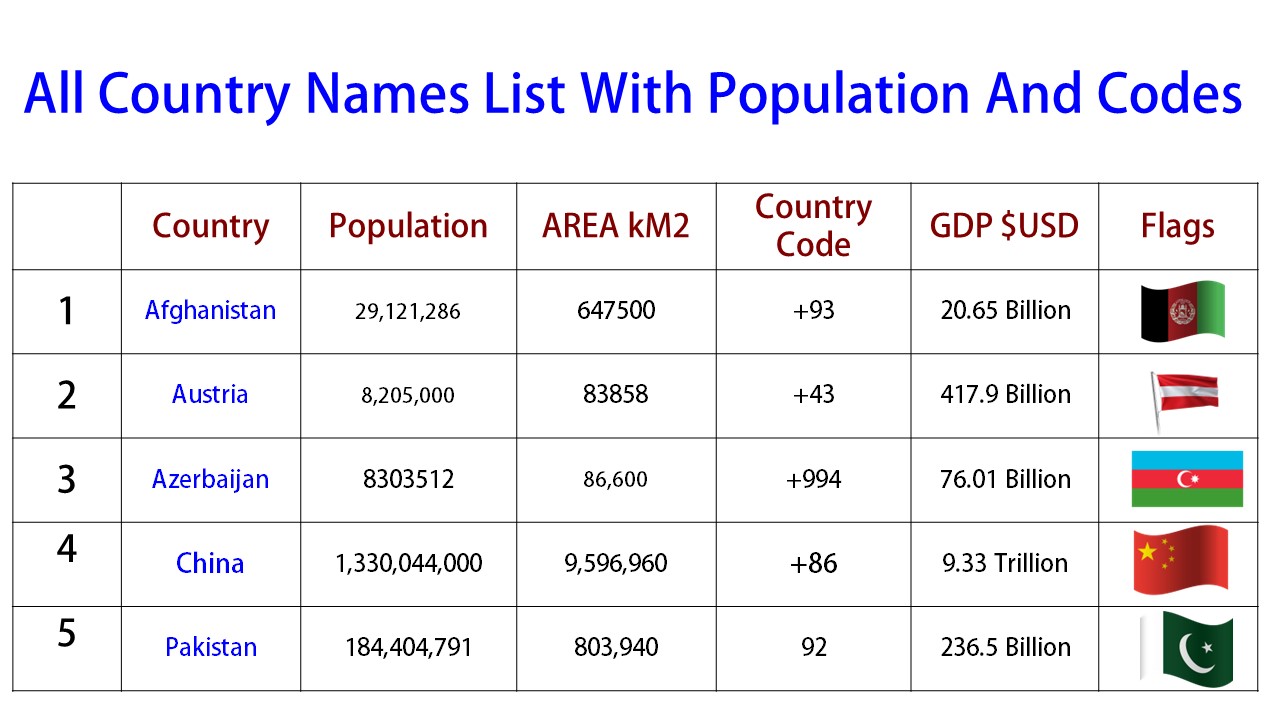 All Country Names List With Population And Codes - Seekhlein